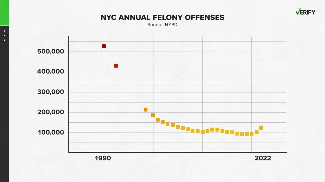 New York City violent crime: Data shows slight rise | wusa9.com