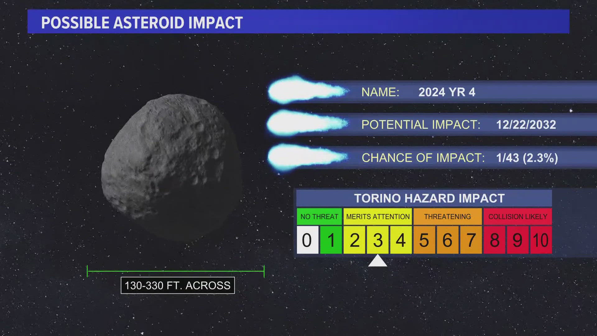 Asteroid 2024 YR4 has slim chance to hit Earth in 2032 | wusa9.com