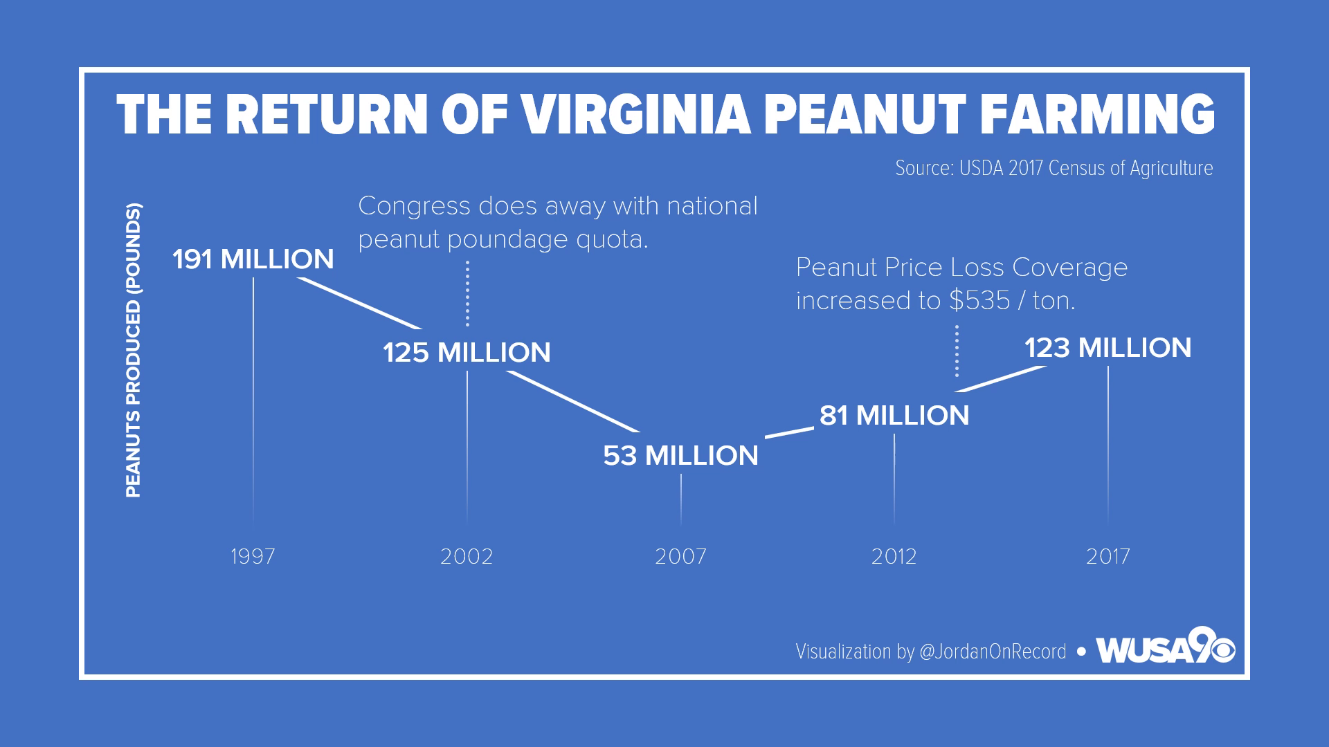 Virginia losing mid-sized farms even as ag sector grows | wusa9.com