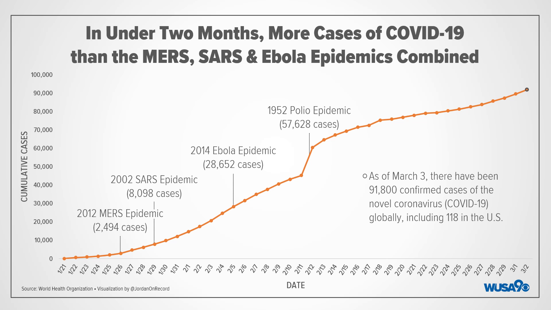 The coronavirus outbreak is now larger than SARS, MERS and ebola ...