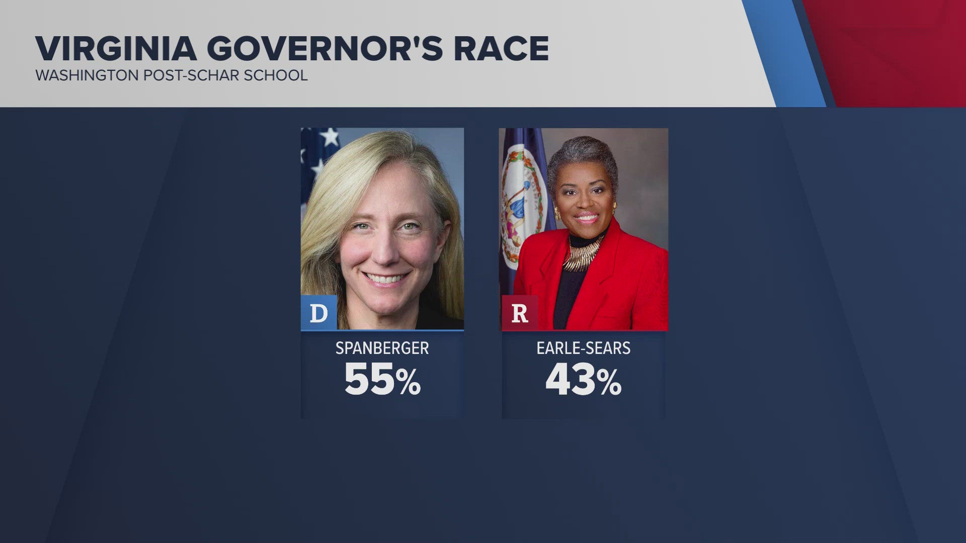 New poll shows Spanberger leads in Virginia governor race poll | wusa9.com