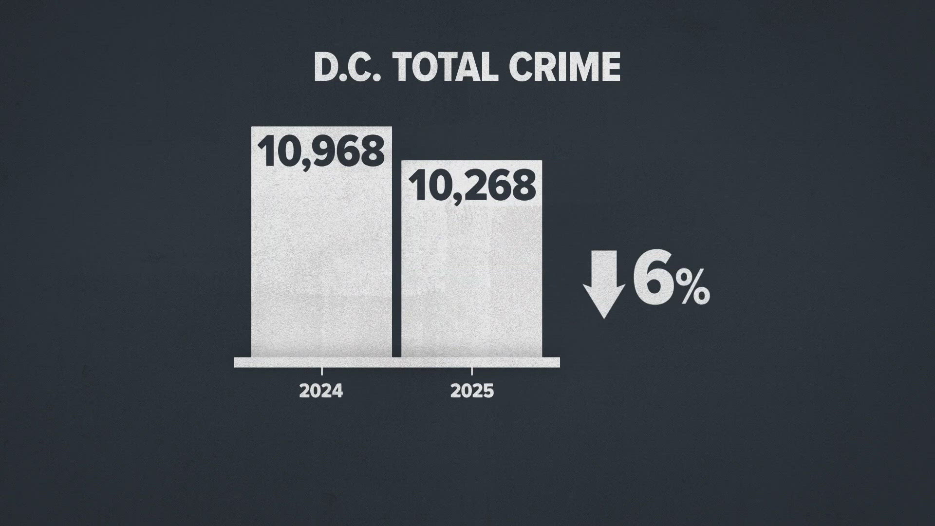 DC sees 22% drop in violent crimes so far in 2025 | wusa9.com