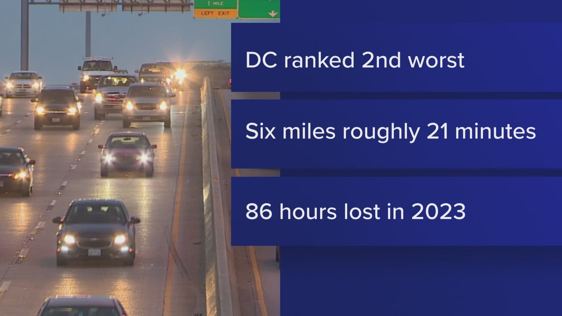 DC ranked 2nd worst traffic in the country | wusa9.com