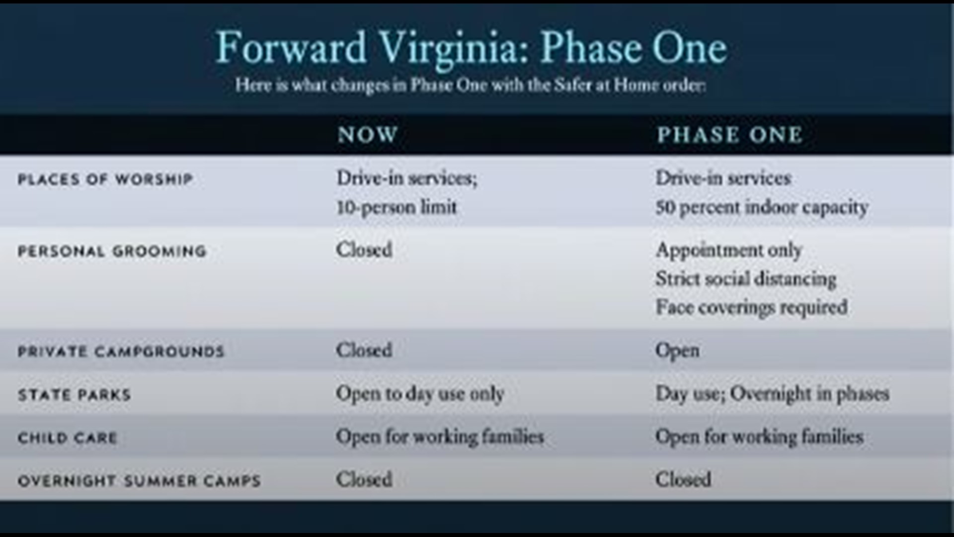 Virginia Phase 1: When will Northern Virginia reopen? | wusa9.com