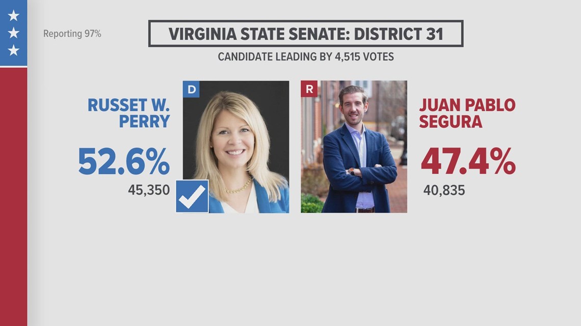Democrat Russet Perry defeats GOP newcomer Juan Pablo Segura, according ...