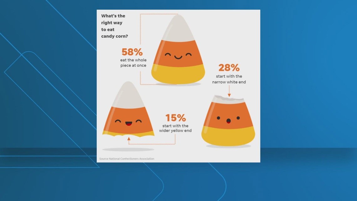 What is the right way to eat candy corn? | wusa9.com
