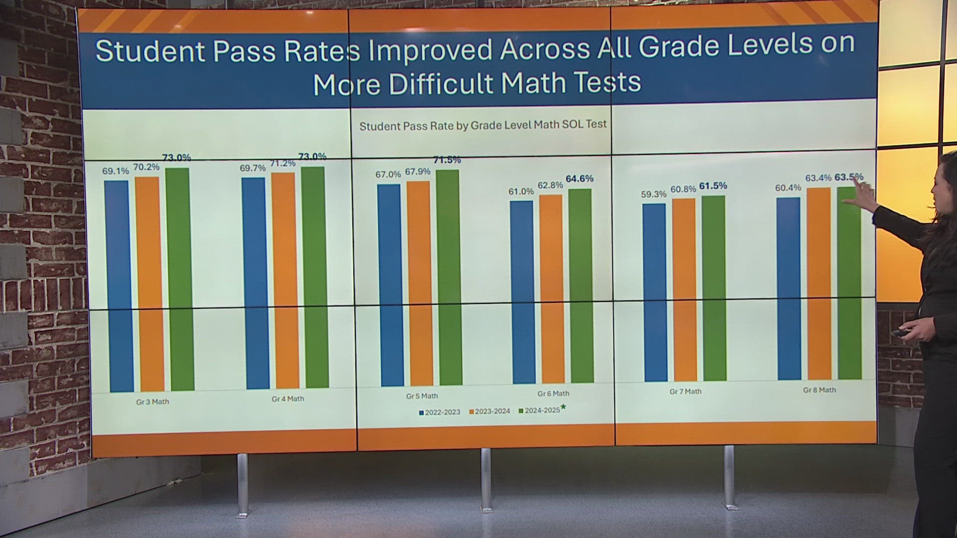 Virginia Standard of Learning scores improve amid tougher tests | wusa9.com