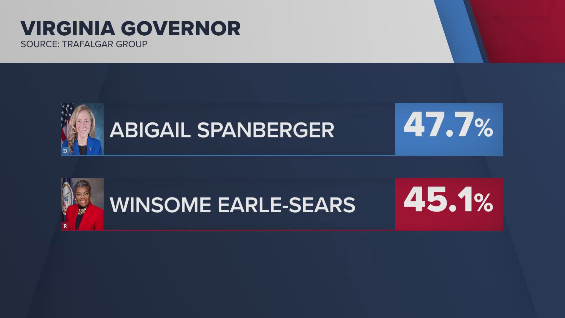 New poll shows tight race for Virginia Governor | wusa9.com