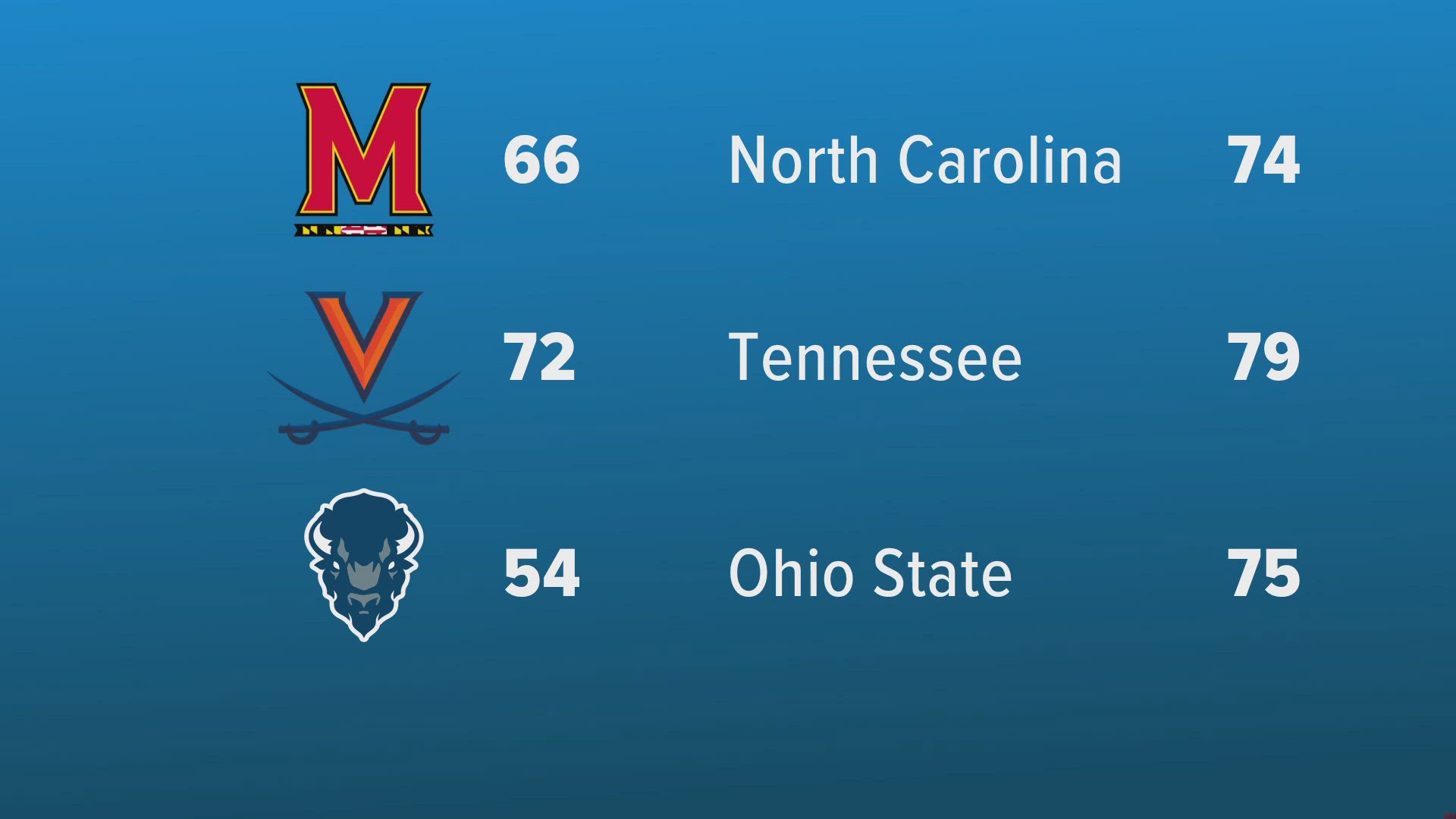 March Madness | Sweet 16 matchups set. Here's where things stand ...