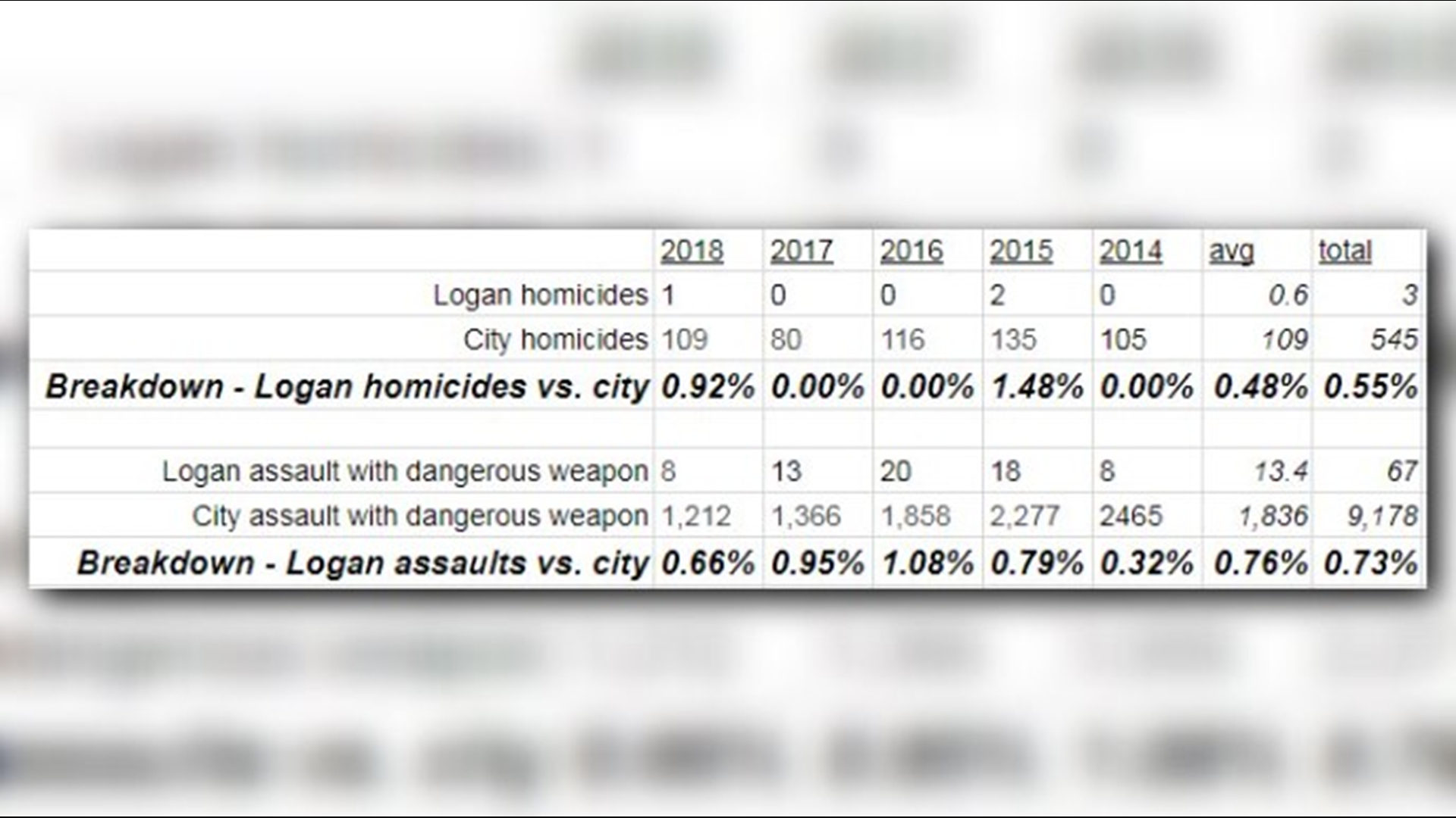 'Unsettling' fatal stabbing a rarity in Logan CIrcle, crime stats show ...