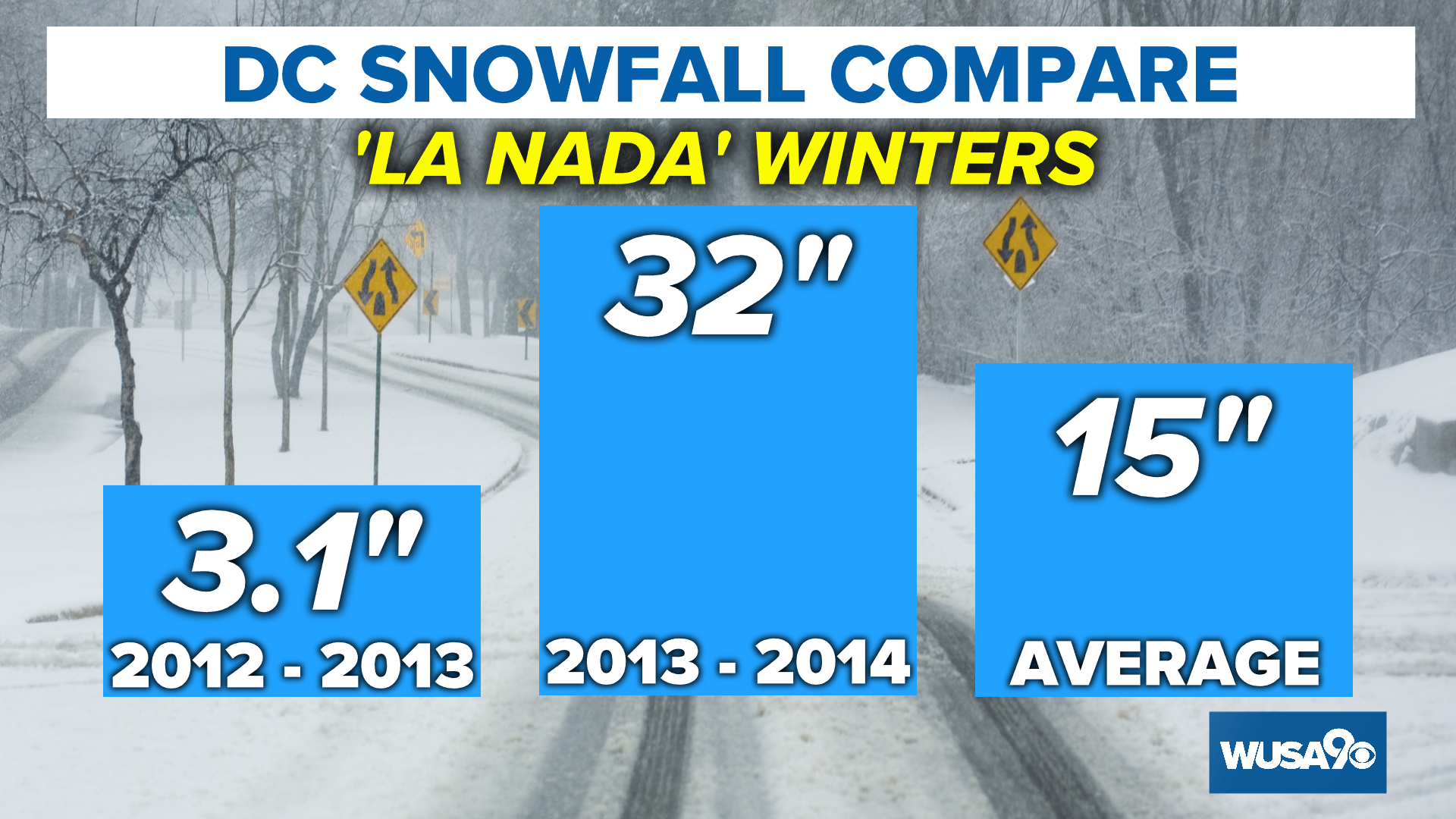 Winter weather forecast: Why snow will be feast or famine | wusa9.com