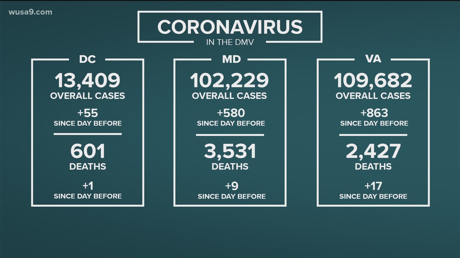 Coronavirus update: Coronavirus in Maryland, Virginia and DC | wusa9.com