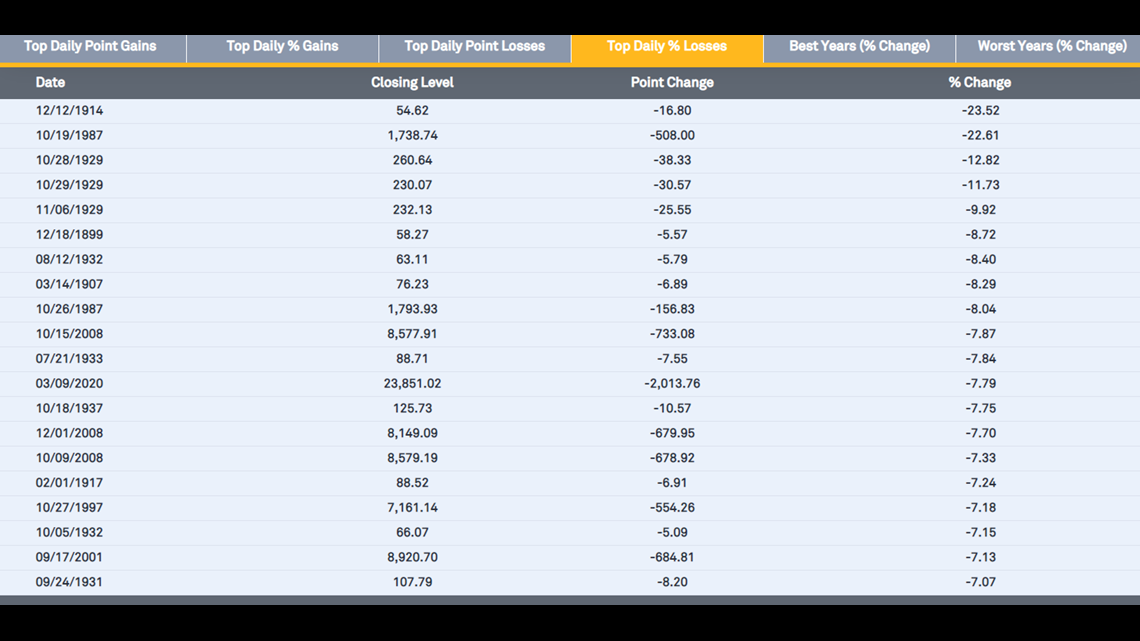 Has Trump Admin overseen 11 biggest drops to stock market? | wusa9.com