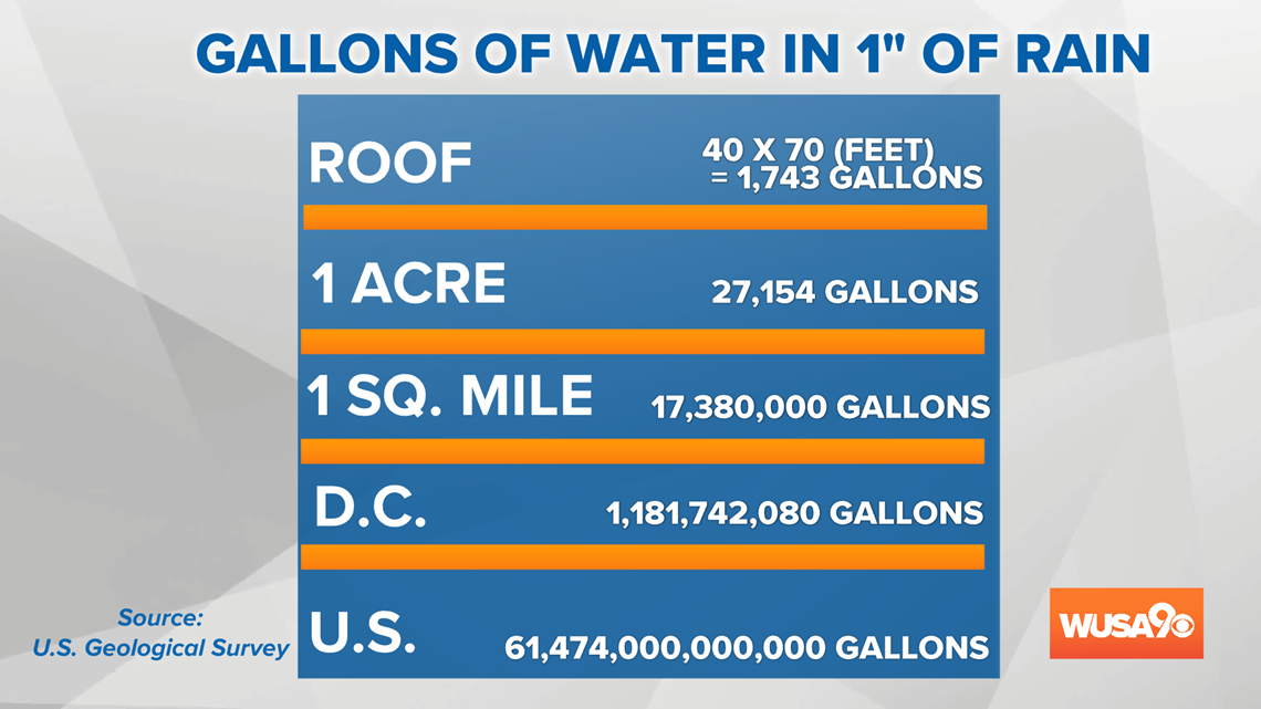 Billions of gallons of water fell over DC in just three days | wusa9.com