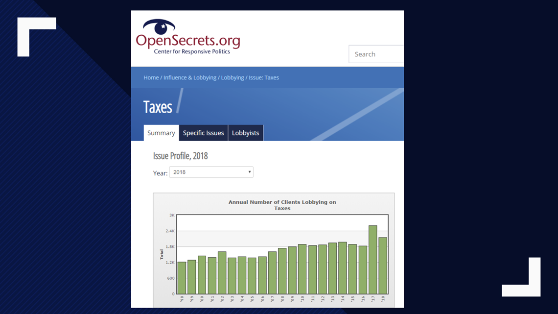 VERIFY: Have tax prep companies lobbied legislators to enact tax filing ...