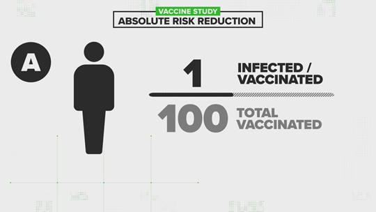 Absolute risk reduction formula vs. Relative risk reduction | wusa9.com