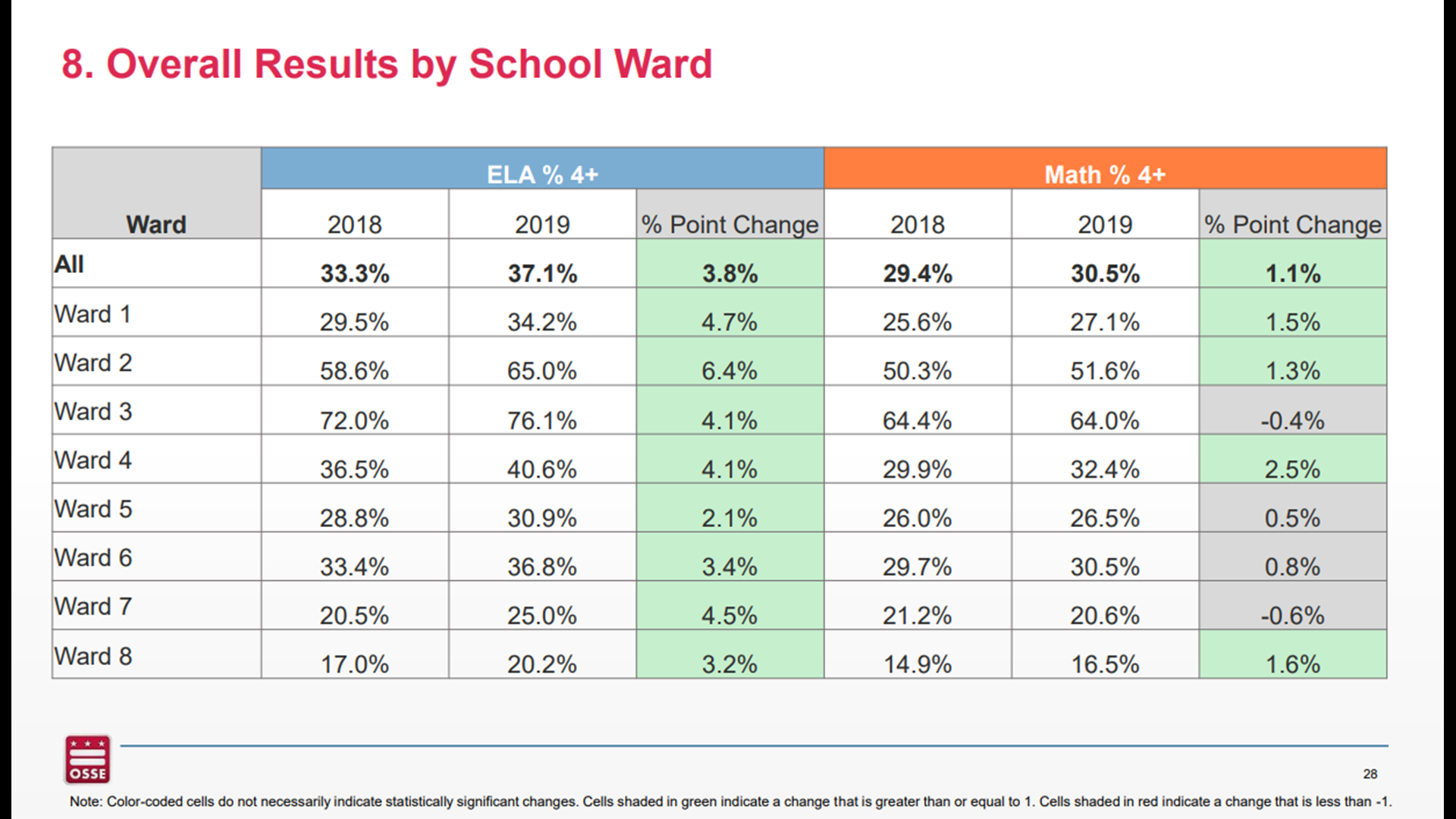 DC students continue to improve on PARCC tests | wusa9.com