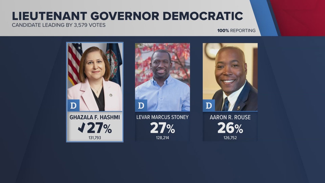 Ghazala Hashmi wins Democratic nomination for Virginia lieutenant ...