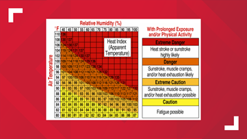 What is the heat index? Here's what it means | wusa9.com