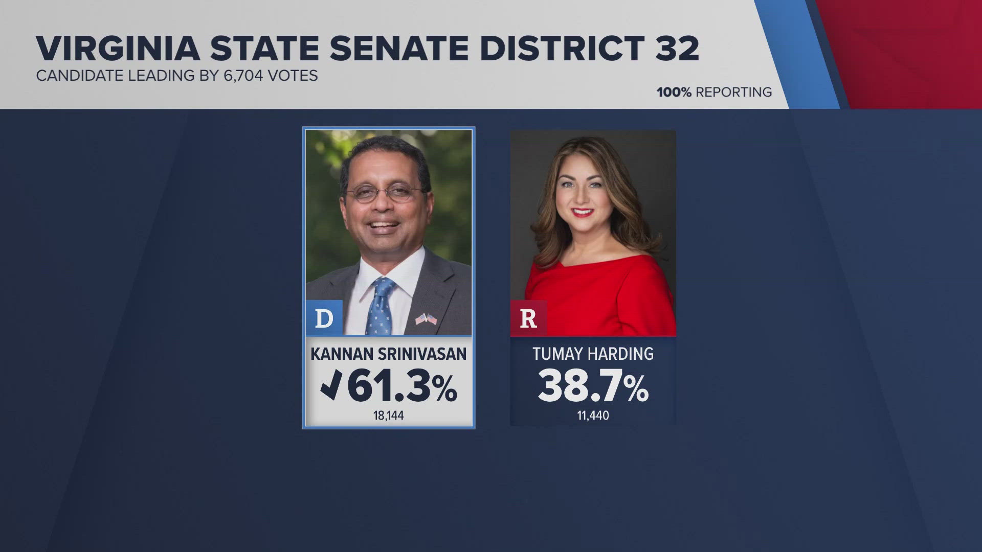 Virginia Democrats keep statehouse majority with key wins in special ...