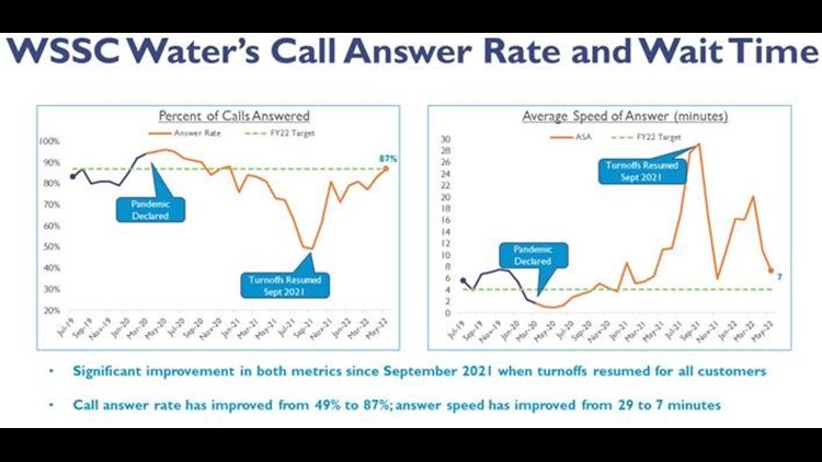 Exclusive: High WSSC Water Bill? Utility insiders speak out | wusa9.com