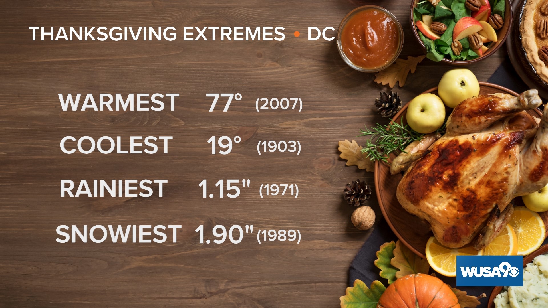 What you need to know about Thanksgiving weather in the DMV | wusa9.com