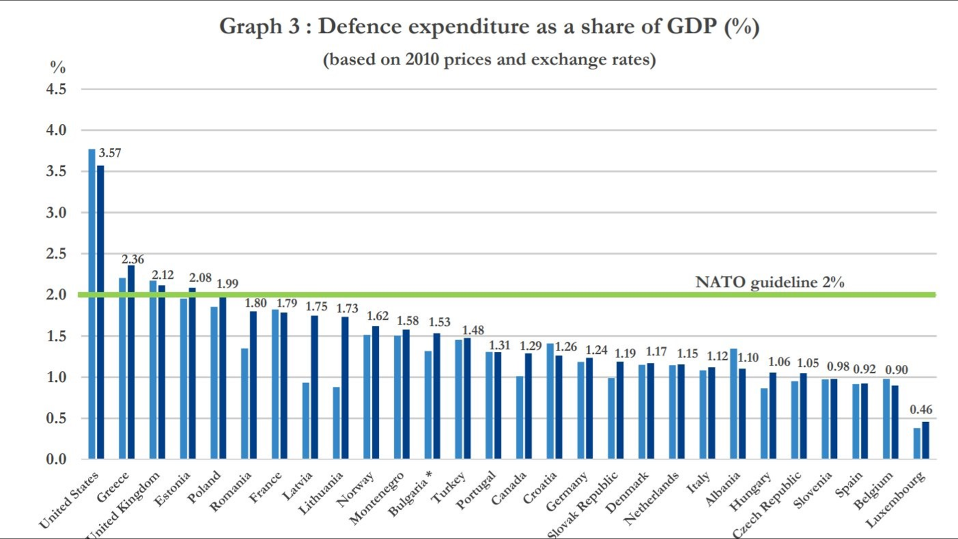 VERIFY: Does the US fund 90 percent of NATO expenses? | wusa9.com