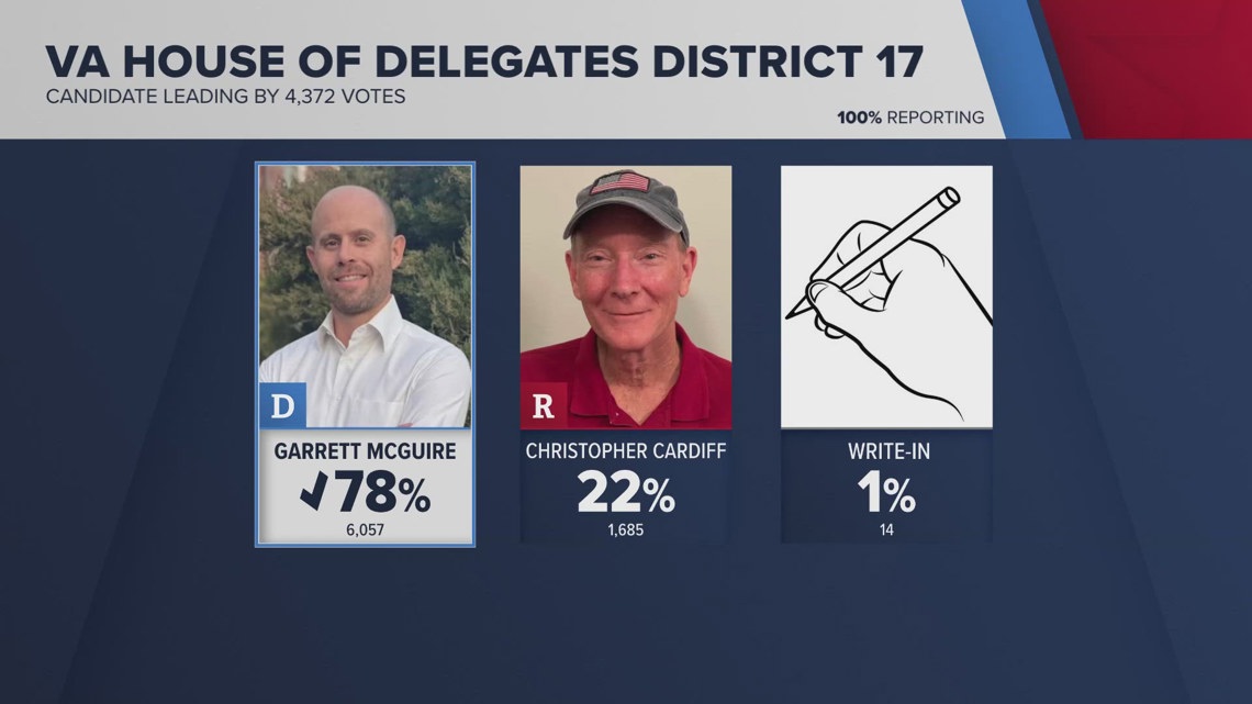 Virginia special elections results | wusa9.com