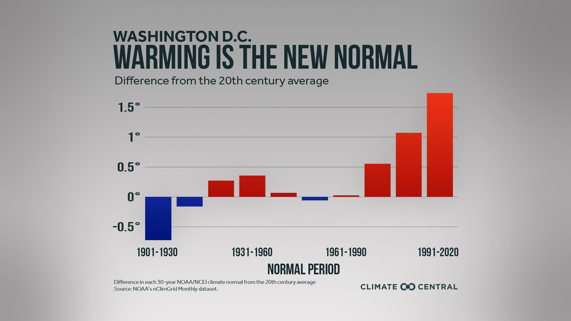 DC's new climate "normals" are warmer than ever | wusa9.com
