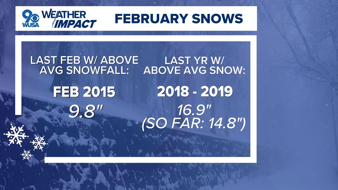DC snow totals already above average in February | wusa9.com
