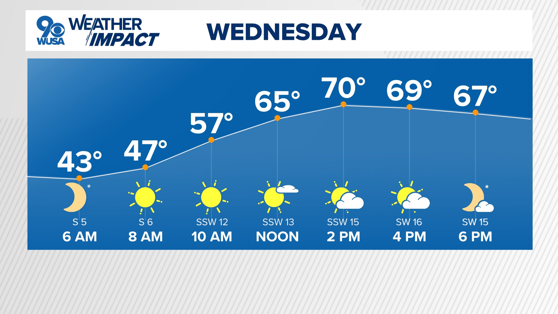 10-Day Weather Forecast | Washington DC | wusa9.com
