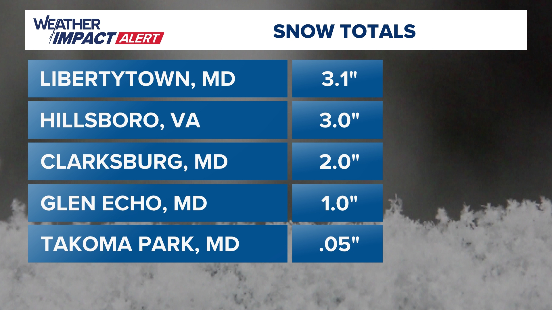Timeline: When snow could arrive Sunday in the DMV | wusa9.com