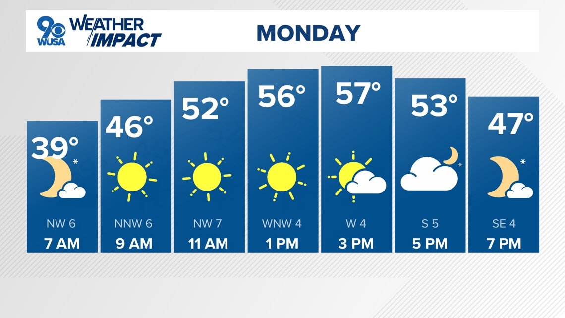 DC Forecast: Chilly mornings, bright skies and breezy conditions ...