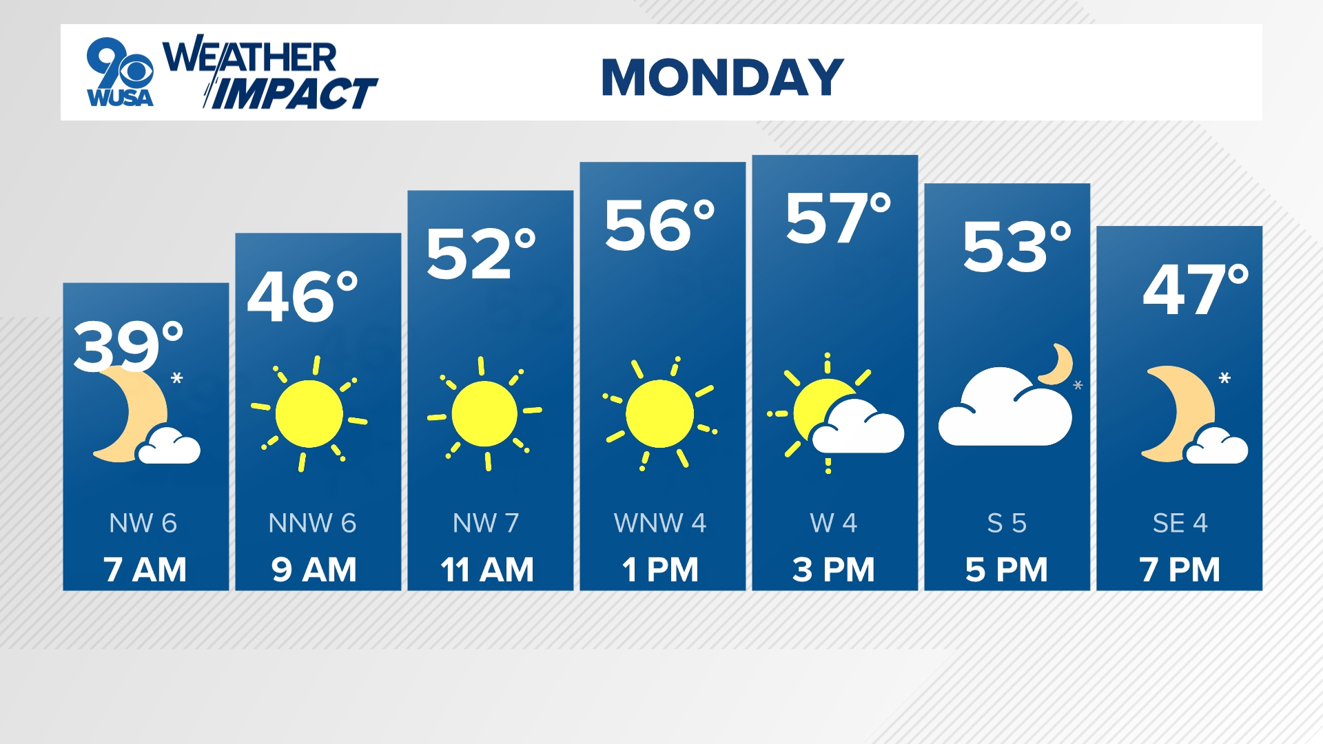 DC Forecast: Chilly mornings, bright skies and breezy conditions ...
