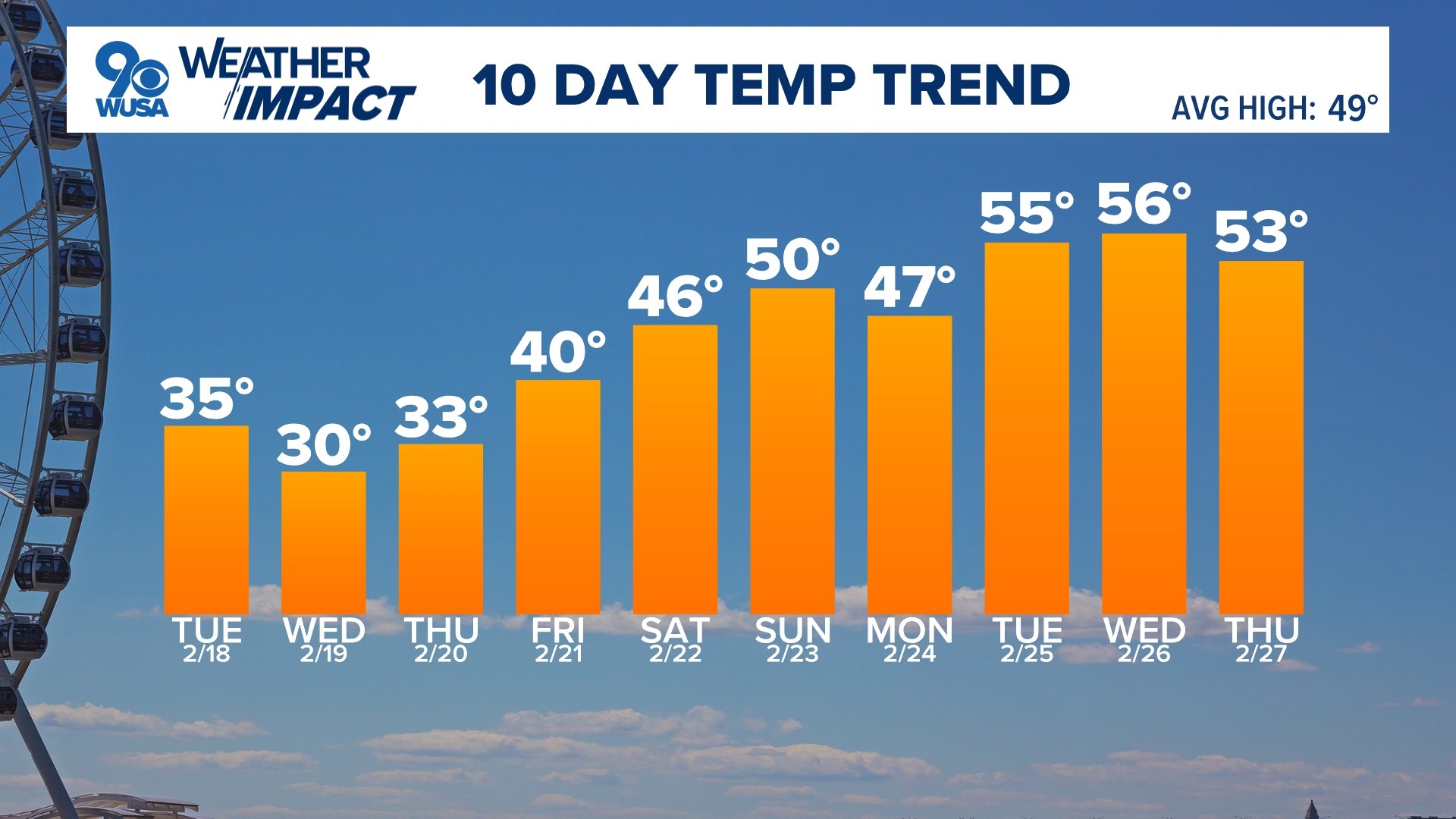 DC Forecast for Monday: Still gusty with snow potential midweek | wusa9.com