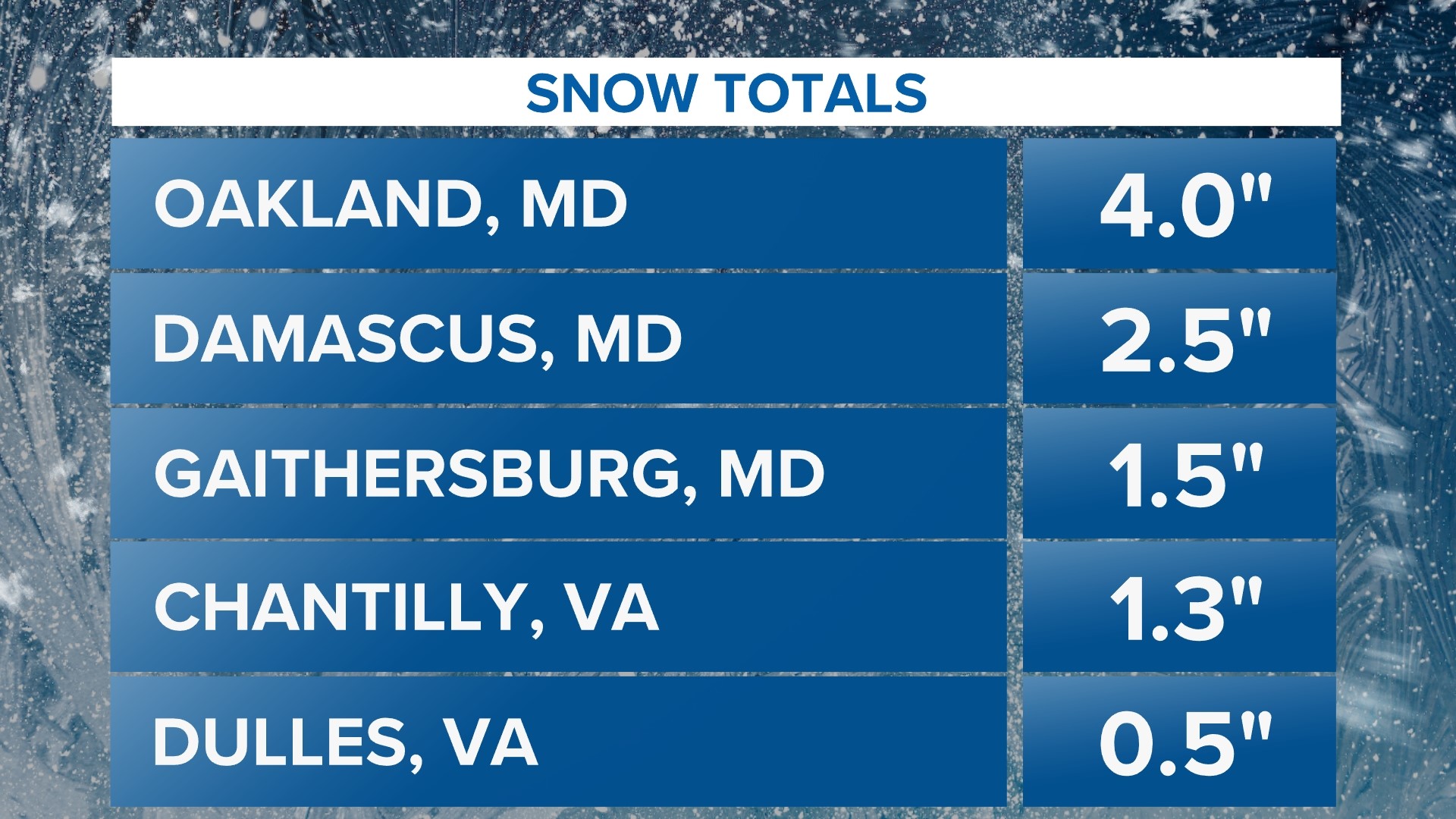 DC area snow totals after Monday flurries | wusa9.com