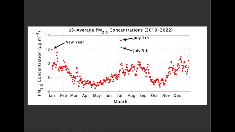 How 4th of July fireworks will impact air quality | wusa9.com