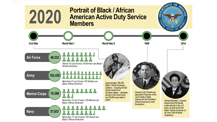 The military is examining racial disparities in the force | wusa9.com