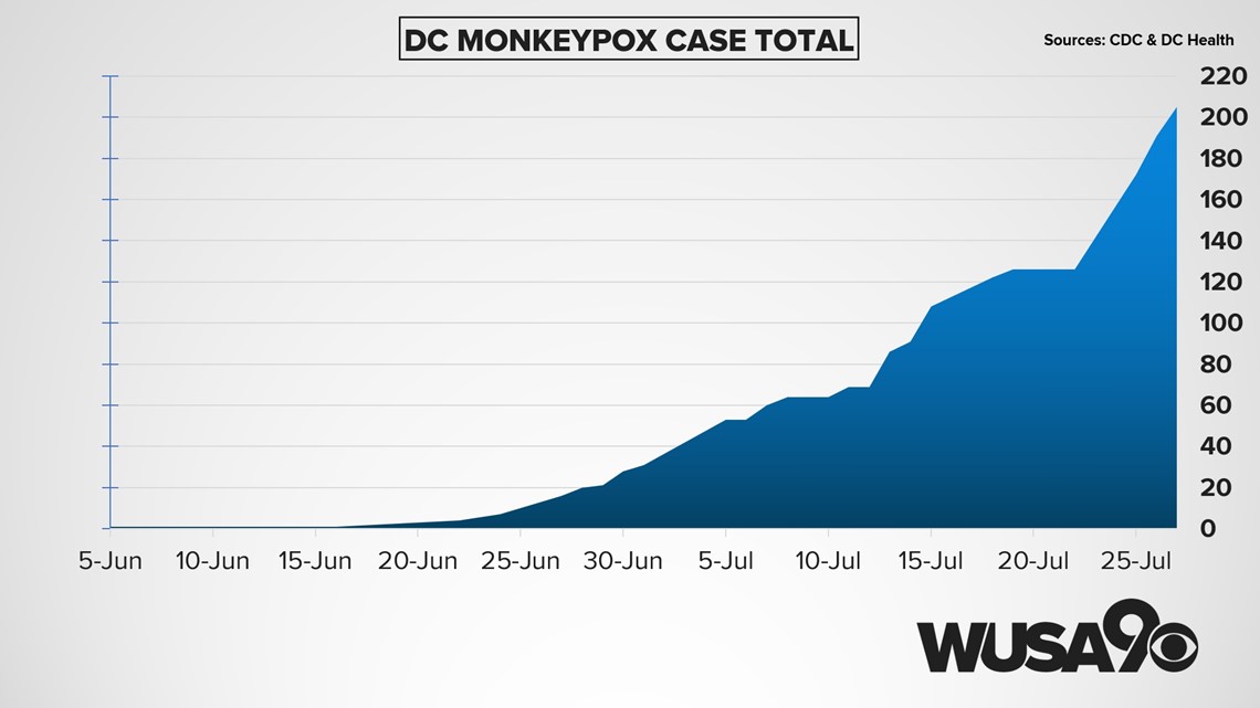 Monkeypox outbreak: Case counts in DC, Maryland, Virginia | wusa9.com