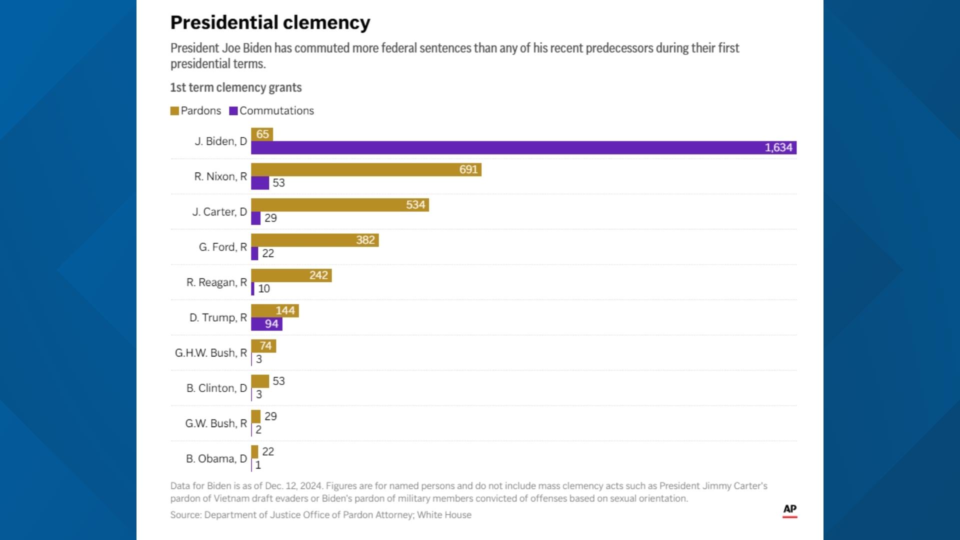 What's the difference between a pardon and commutation? | wusa9.com