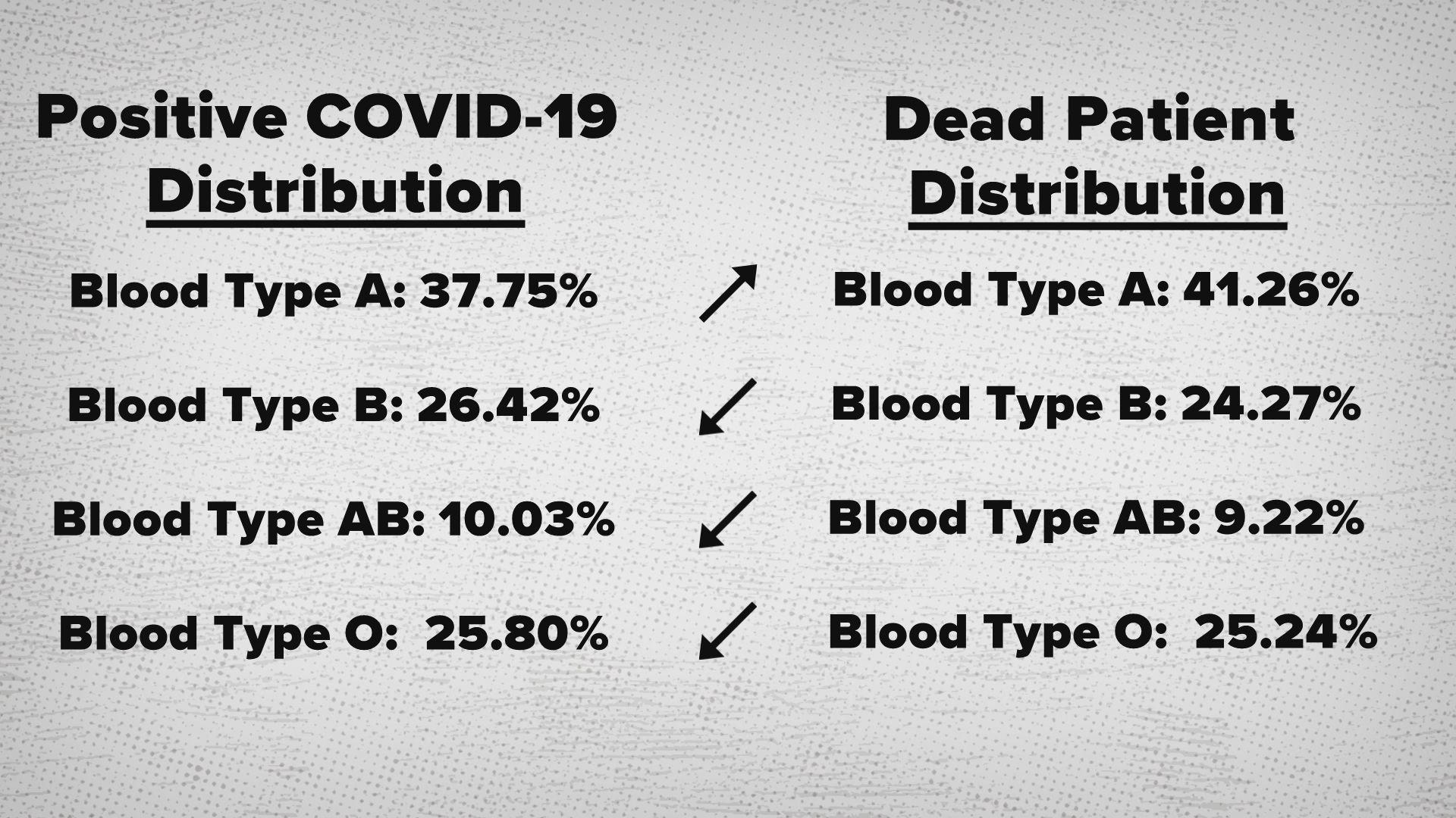 China study shows link between blood type, coronavirus death | wusa9.com