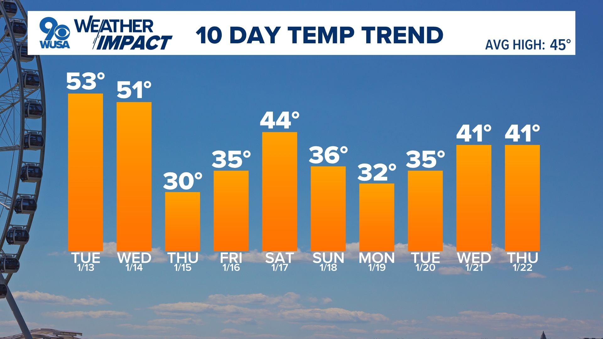 DC Forecast | Sunshine takes the lead for a mild Tuesday | wusa9.com