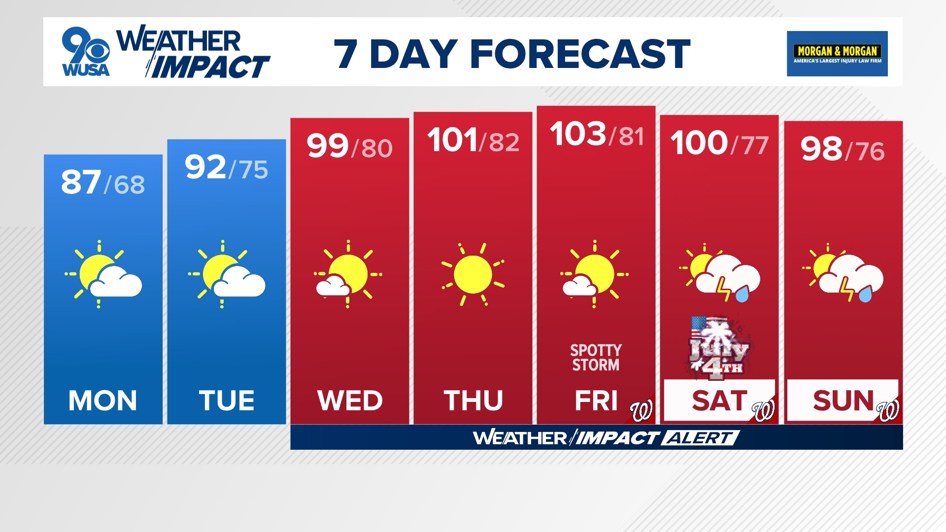 DC Forecast | Seasonal start to work week before stretch of intense ...