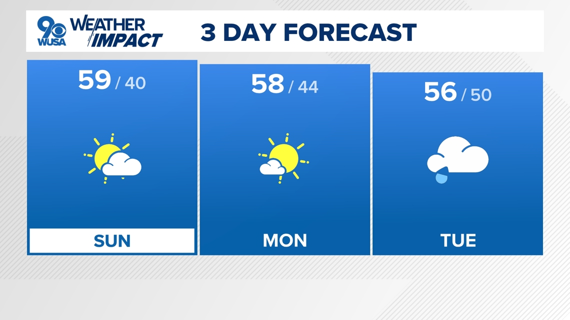 DC Forecast: Chilly mornings, bright skies and breezy conditions ...