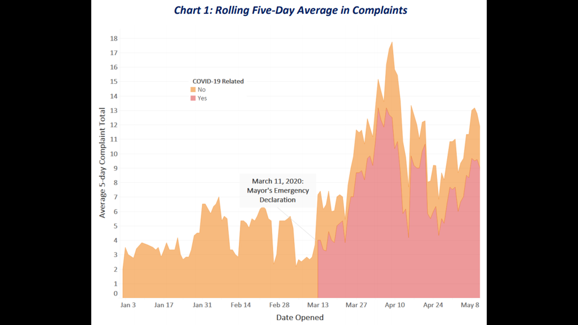 Visualizing The Data; Breaking Down Consumer Complaints Amid Pandemic ...