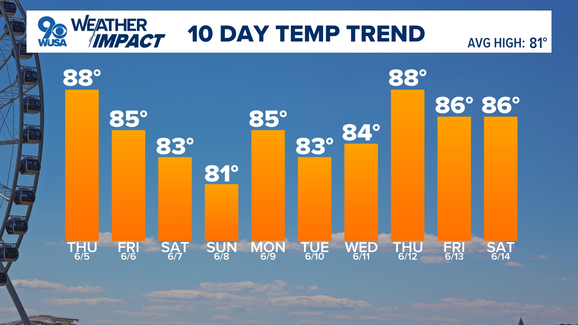 Weekend weather around Washington, DC | wusa9.com