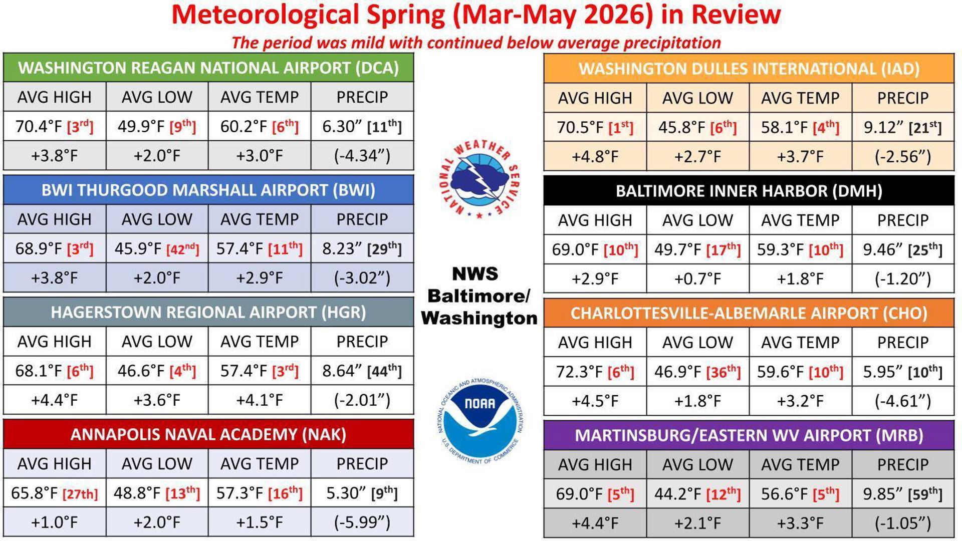Spring 2026: Weather Recap | wusa9.com