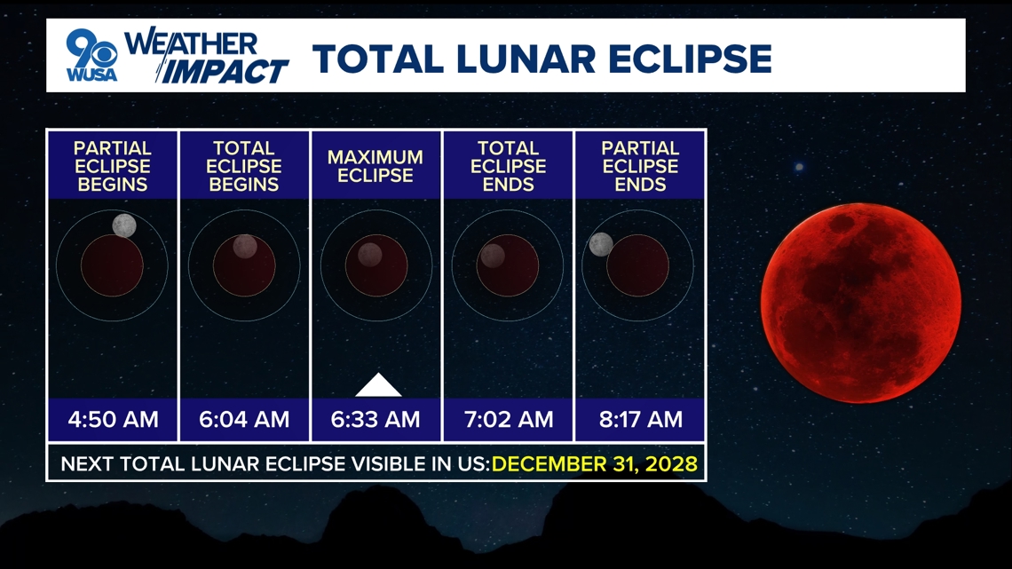 When you may be able to see the total lunar eclipse in DC, and why the ...