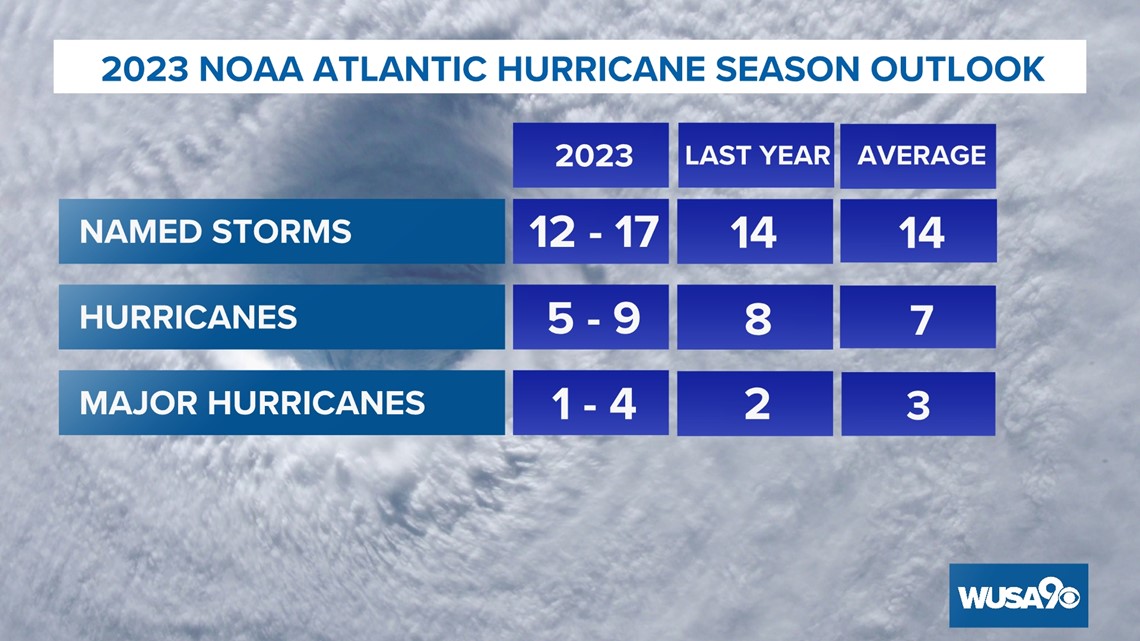 Near-average' 2023 Atlantic hurricane season predicted | wusa9.com