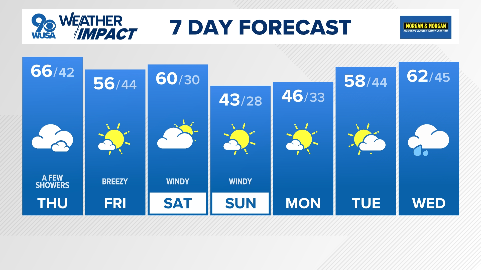 DC area weather forecast: Warm and bright Wednesday | wusa9.com